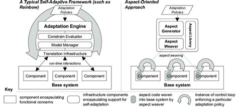 Realizing The Control Loop In Self Adaptive Systems Download
