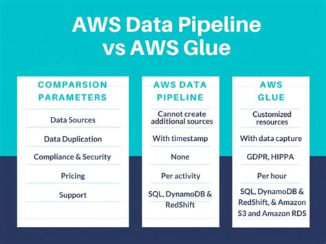 Aws Data Pipeline Vs Glue Complete Difference Explained