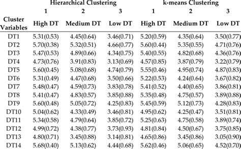 Mean Scores Standard Deviation Of The DT Profiles On The Cluster
