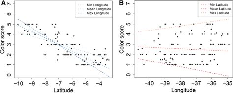 Plots Showing The Relationship Between The Colour Scores With Latitude