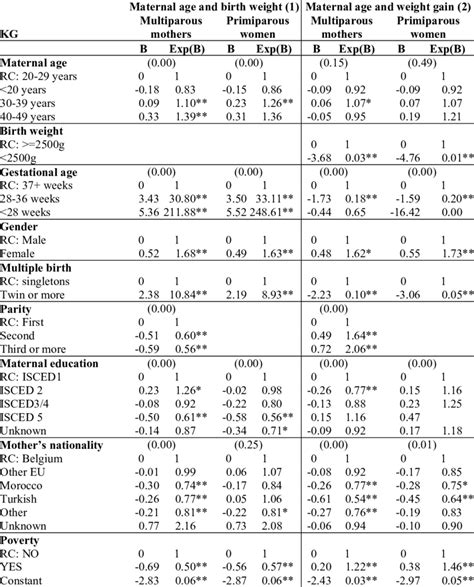 Results On Logistic Regression Analysis 1 Maternal Age And Birth Download Scientific Diagram