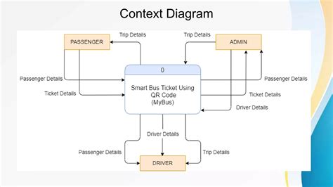 Smart Bus Ticket System Using QR Code PPTX