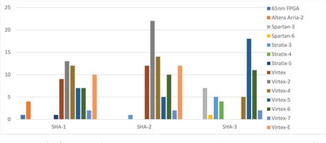Figure 6 From Secure Hash Algorithms And The Corresponding Fpga