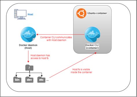Exploring Docker Security Part 2 Container Flaws Computer Science Blog