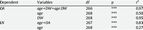 Variable Used In The Glm Analyses Download Table