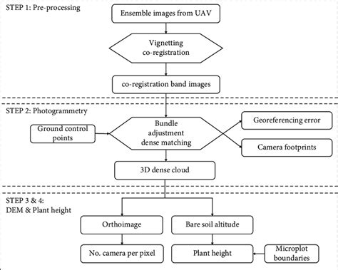 Flowchart Of Image Processing Download Scientific Diagram