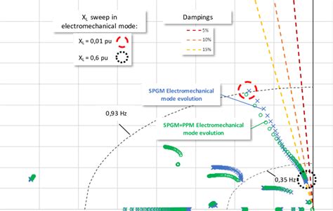 Eigenvalue Analysis For Assessing Power Oscillations In A Ppm Download Scientific Diagram