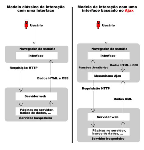 Curso iMasters Web Sites Ajax Capítulo 4 Introdução ao Ajax