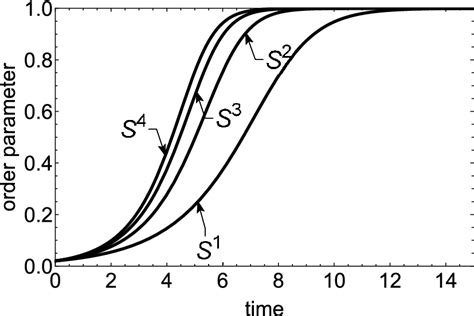Evolution Of The Real Order Parameters In Real Kuramoto Models On Download Scientific Diagram
