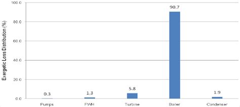 Exergetic Efficiency Of Plant Components Download Scientific Diagram