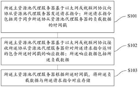 Data Synchronization Method And Device And Storage Medium Eureka