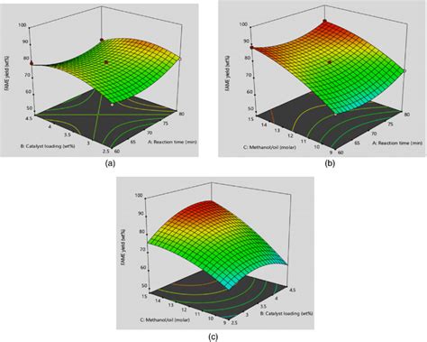 The Surface Plot Of The Interactive Effect Of The Process Parameters On Download Scientific