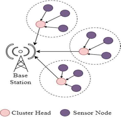 Figure 1 From Energy Efficient Clustering And Routing Algorithm Using