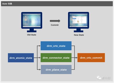 Linux显卡驱动，drm Atomic接口简说 Csdn博客