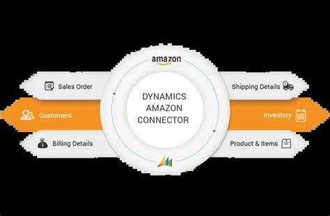 Dynamics 365 Amazon Integration