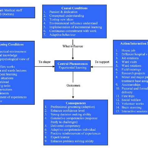 relational model of how el process impacts plays role on individual