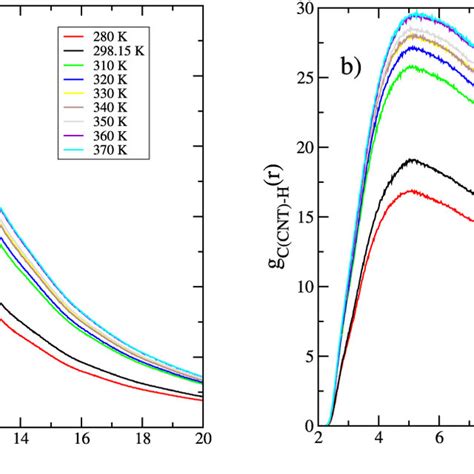 Radial Distribution Functions Calculated Between Nanotube Atom Ccnt