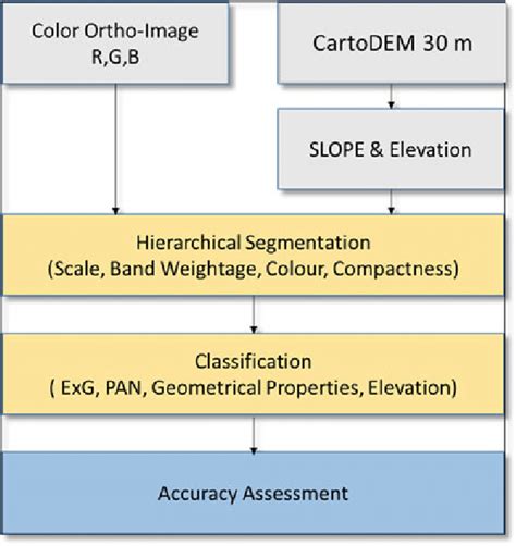 Methodology Framework For Landslide Mapping Download Scientific Diagram