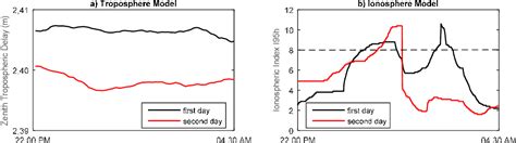 Figure 5 From A Variance Model In Nrtk Based Geodetic Positioning As A Function Of Baseline