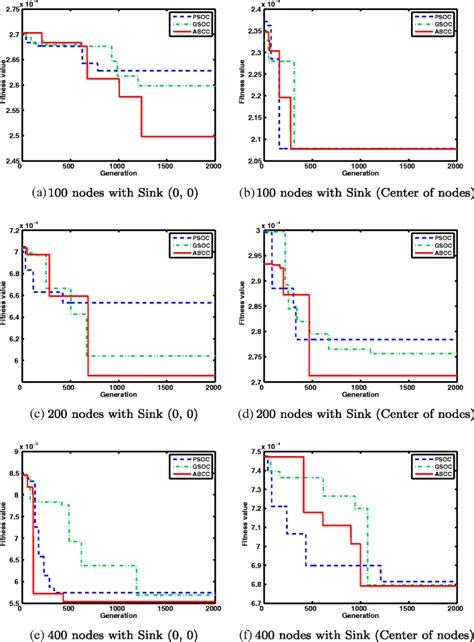 Rates Of Convergence Using The Psoc Gsoc And Abcc Algorithms At Round