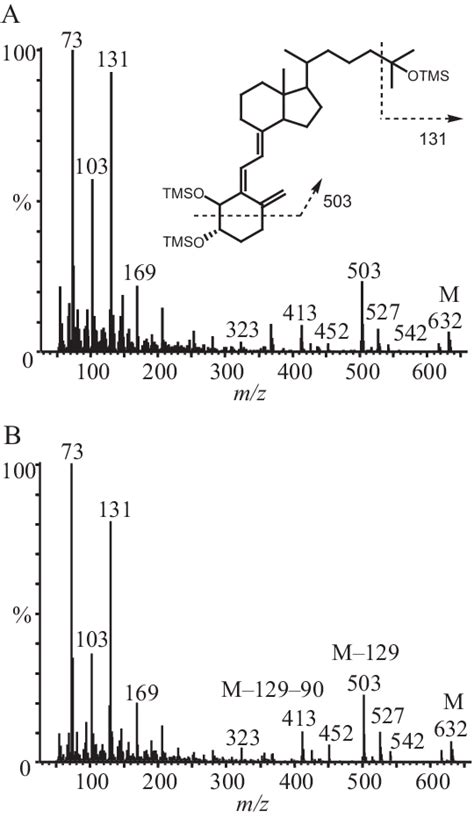 Electron Impact Mass Spectra Of The Trimethylsilyl Ether Tmso Download Scientific Diagram