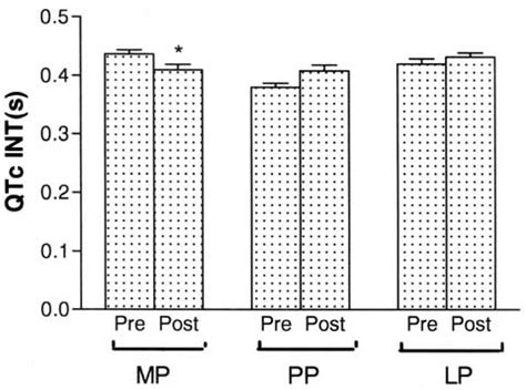 QTc Interval Sec In The Menstrual Proliferative And Luteal Phases Of Download Scientific