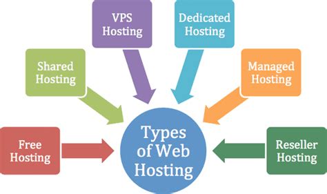 what are the different types of web hosting naijatechguide