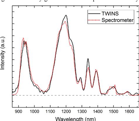 Figure 4 From Linear And Nonlinear Spectroscopy By A Common Path Birefringent Interferometer