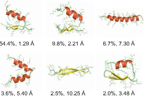 Figure 2 From Dual Folding Pathways Of An Protein From All Atom Ab