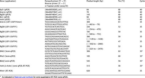 Primer And Pcr Conditions Used For Qpcr Chip Pcr Semi Qpcr And Rt Pcr Download Table