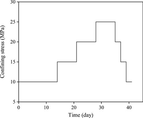 Loading And Unloading Path In The Experimental Run Download