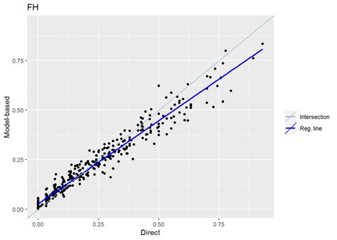 Practical Guide To Small Area Estimation Sae Of Poverty Using