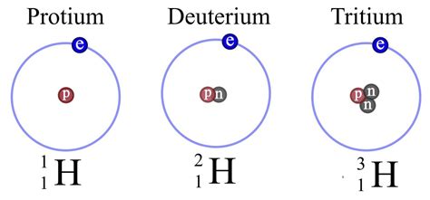 Isotopes Of Hydrogen Understanding Naming And Notation