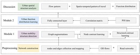 Detecting Urban Mobility Structure And Learning Functional Distribution With Multi Scale Features