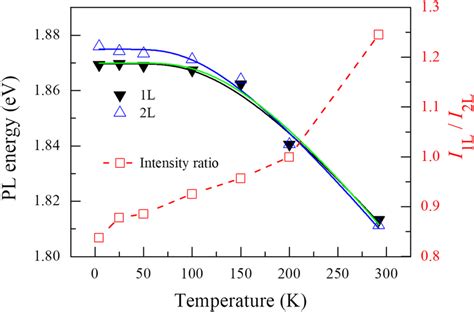 Pl Energy And Integrated Pl Intensity Ratio Of The 1l And 2l Mos 2 As A
