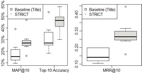 Comparison Of Retrieval Performance With Baseline Query Ie Title Download Scientific Diagram