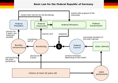 ملفchart Basic Law Of The Federal Republic Of Germany Ensvg المعرفة