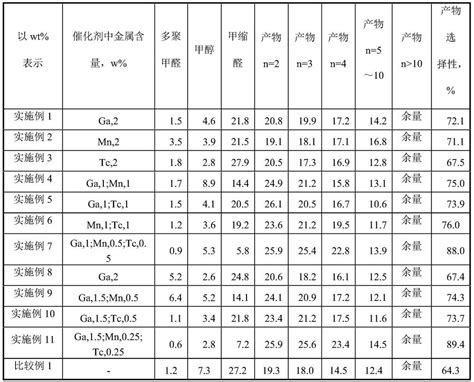 Polyoxymethylene Dimethyl Ether Catalyst Eureka Patsnap