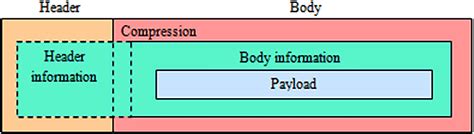 Proposed Protocol Header And Body Compatibility With The Protocol Download Scientific