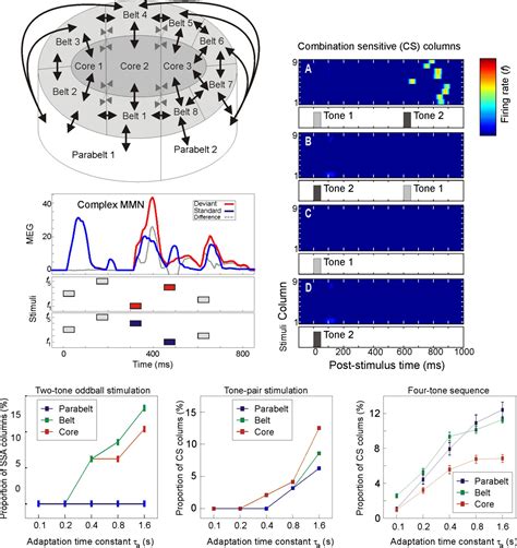 Computational Modelling Suggests That Temporal Integration Results From Synaptic Adaptation In