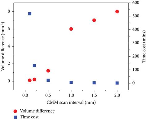 The Influence Of Cmm Scan Interval On Volume Difference Download