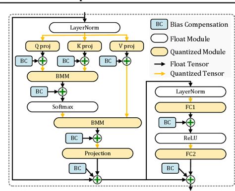 Figure 3 From Minimize Quantization Output Error With Bias Compensation