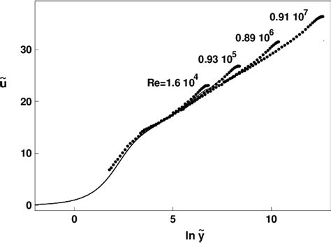 Log Linear Plots Of The Mvps In The Wall Variables ˜ U And˜yand