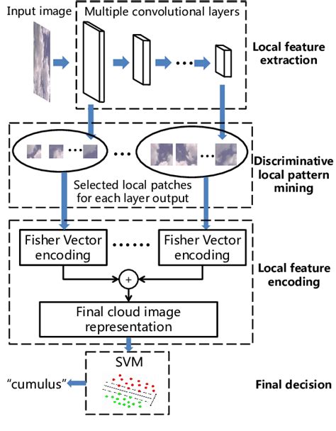 The Main Technical Pipeline Of Deepcloud For Ground Based Cloud Image