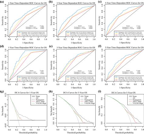 Model Performance Of The Proposed Nomogram A F Timedependent Roc Download Scientific Diagram