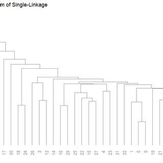 Cluster Dendrogram Of Single Linkage Download Scientific Diagram