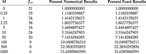 Validation Of Our Numerical Results Obtained By Chebyshev Gauss Lobatto Download Scientific