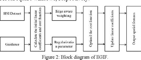 Figure 1 From Hyperspectral Image Classification Using Joint Spatial Spectral Feature Extraction