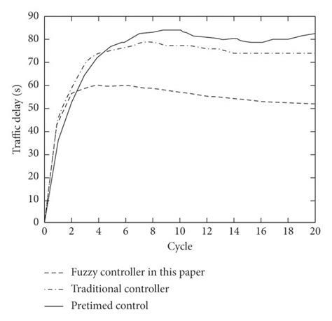 Traffic Delay In Different Cases Download Scientific Diagram