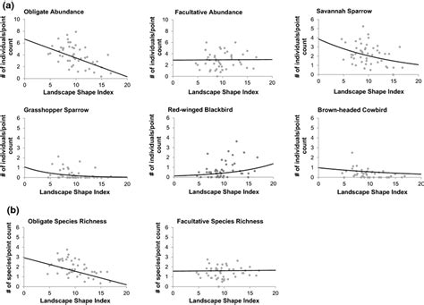 Grassland Songbird A Relative Abundance And B Species Richness Download Scientific Diagram